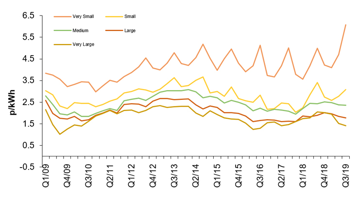 Compare Business Gas Prices | Free Price Compare